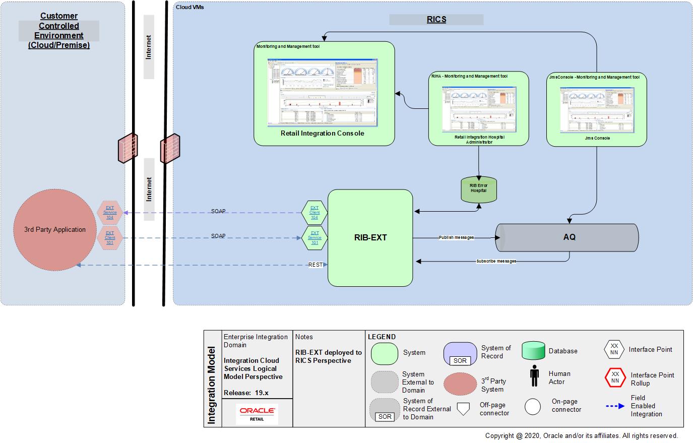 RICS Index Page - Enterprise Integration Guide